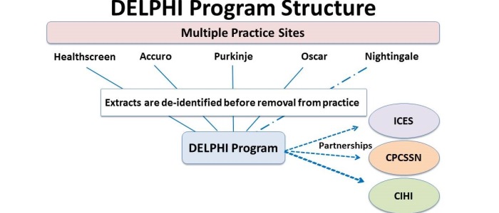 DELPHI: DEliver Primary Healthcare Information - Centre for Studies in Family Medicine - Western ...